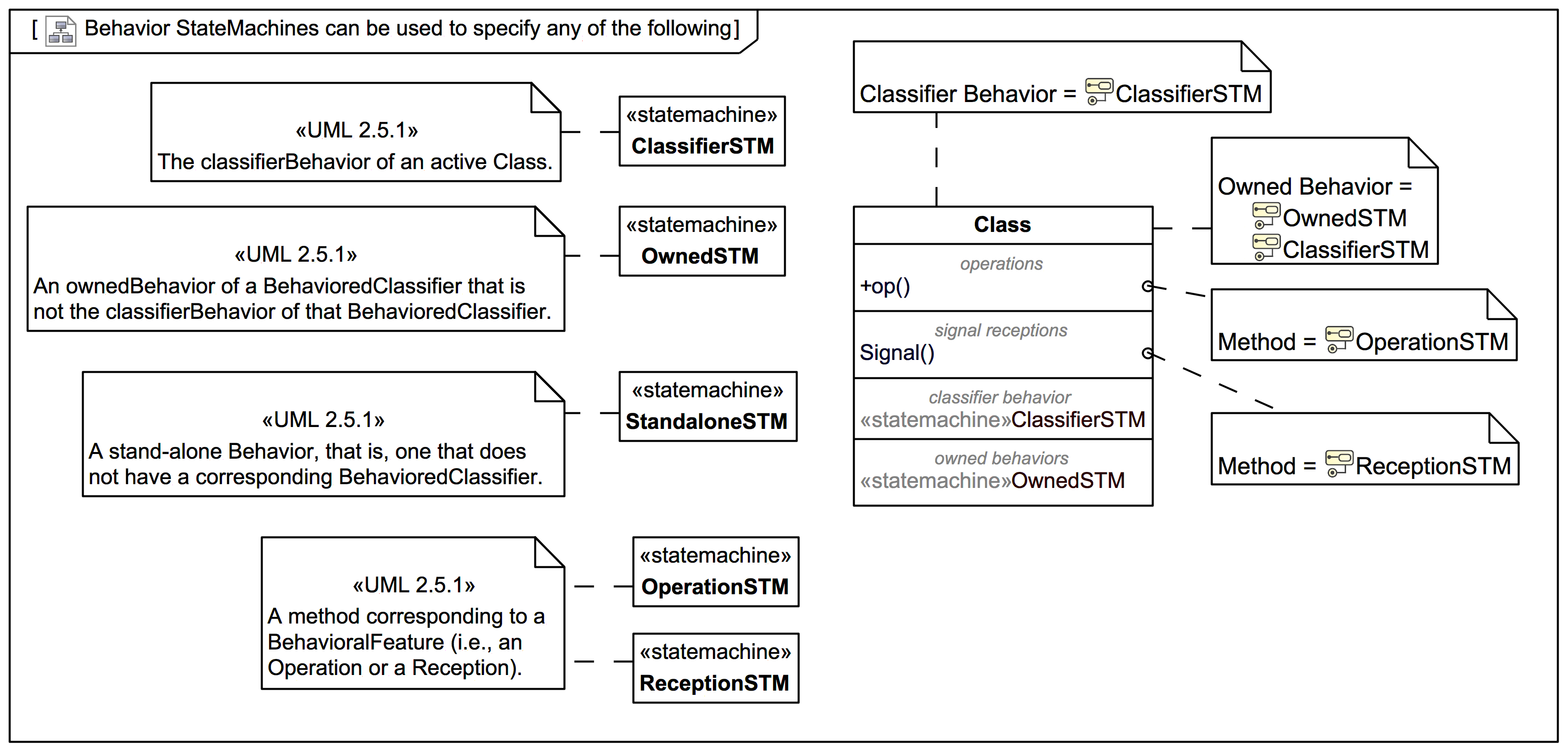 Behavior StateMachines can be used to specify any of the following | Webel IT Australia